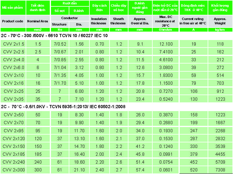 CVV 2C I Cáp điện lực 2 lõi đồng I Cách điện PVC I Vỏ bọc PVC I 70oC 0. ...